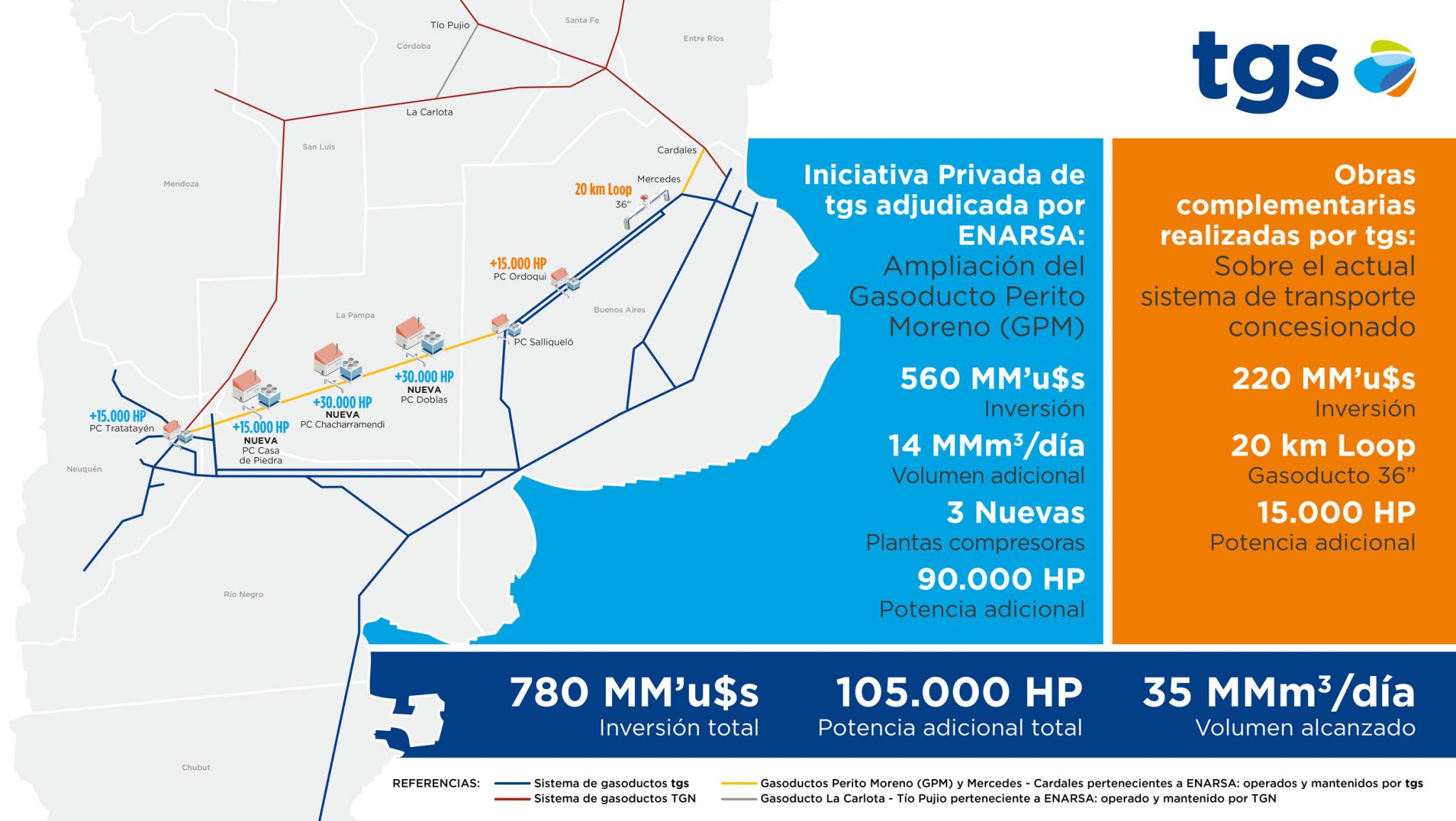 TGS Awarded the Expansion Works for the Perito Moreno Gas Pipeline – TGS